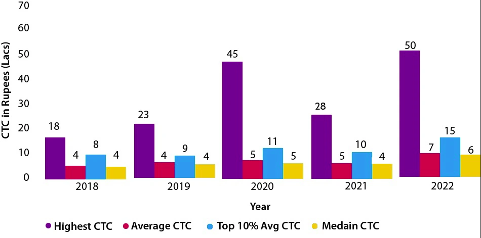 UPES Placements 2023: Average Package, Top Recruiters | Leverage Edu