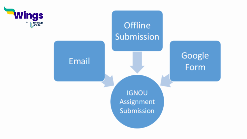 How to Submit Assignment in IGNOU: Complete Guide
