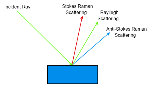 What is Raman Effect in Simple Words for Kids?