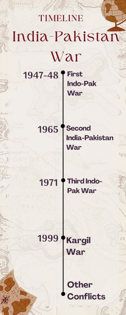 Timeline of India-Pakistan Wars: Major Battles and Outcomes - Leverage Edu Discover
