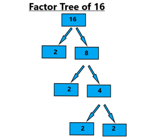 Factors of 16: Negative Factors, Factor Tree, Pairs and Division Method ...